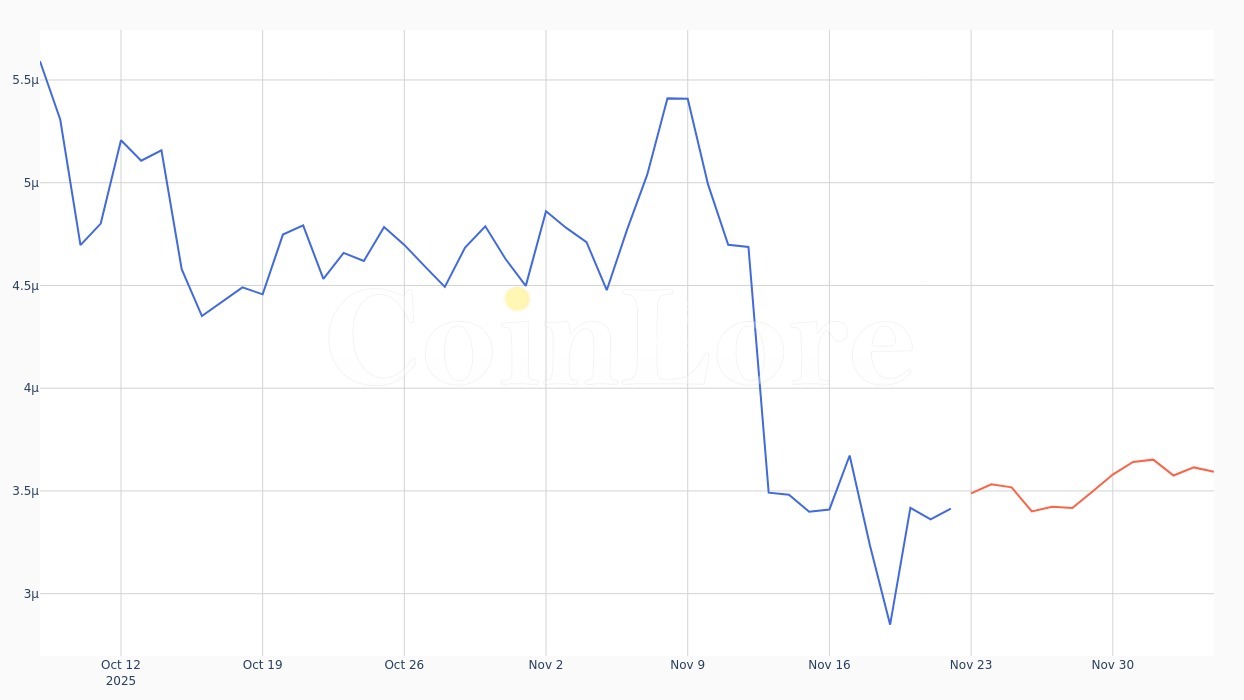 Ariva short-term price prediction