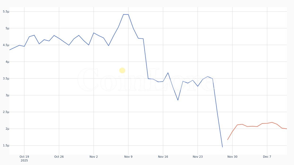 Ariva short-term price prediction