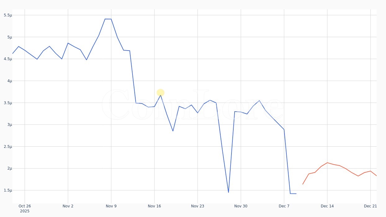 Ariva short-term price prediction