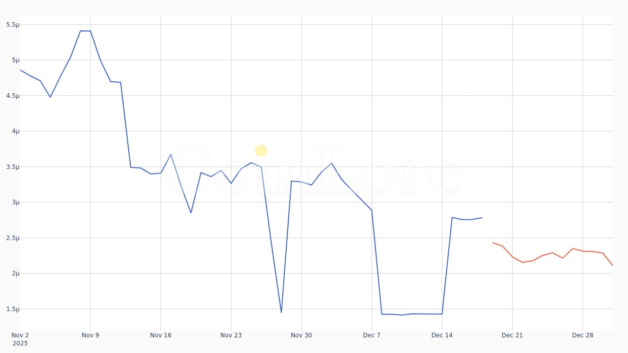 Predicción del precio a corto plazo de Ariva