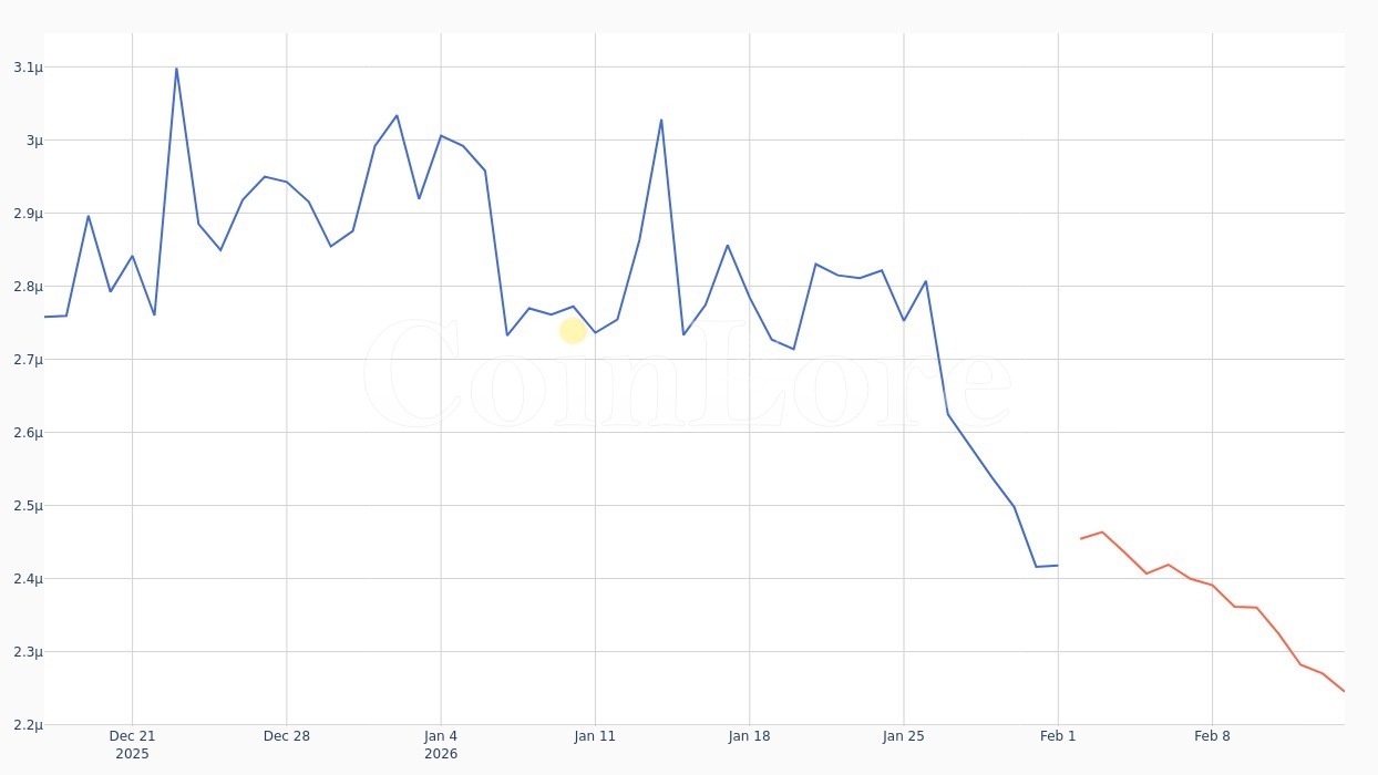 Ariva kısa vadeli fiyat tahmini