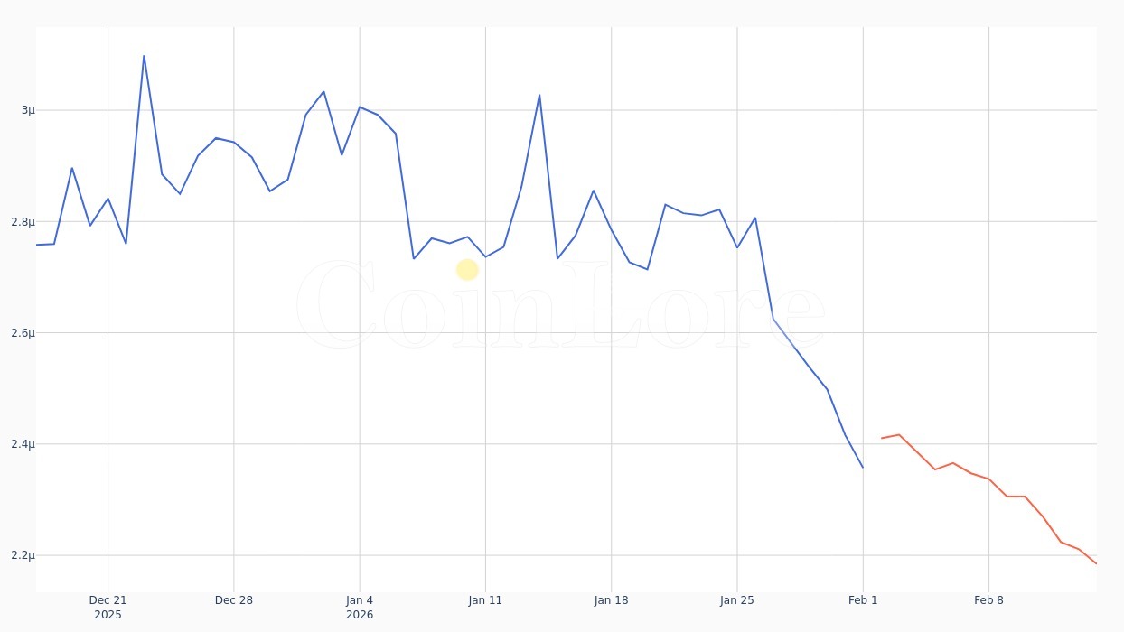 Predicción del precio a corto plazo de Ariva