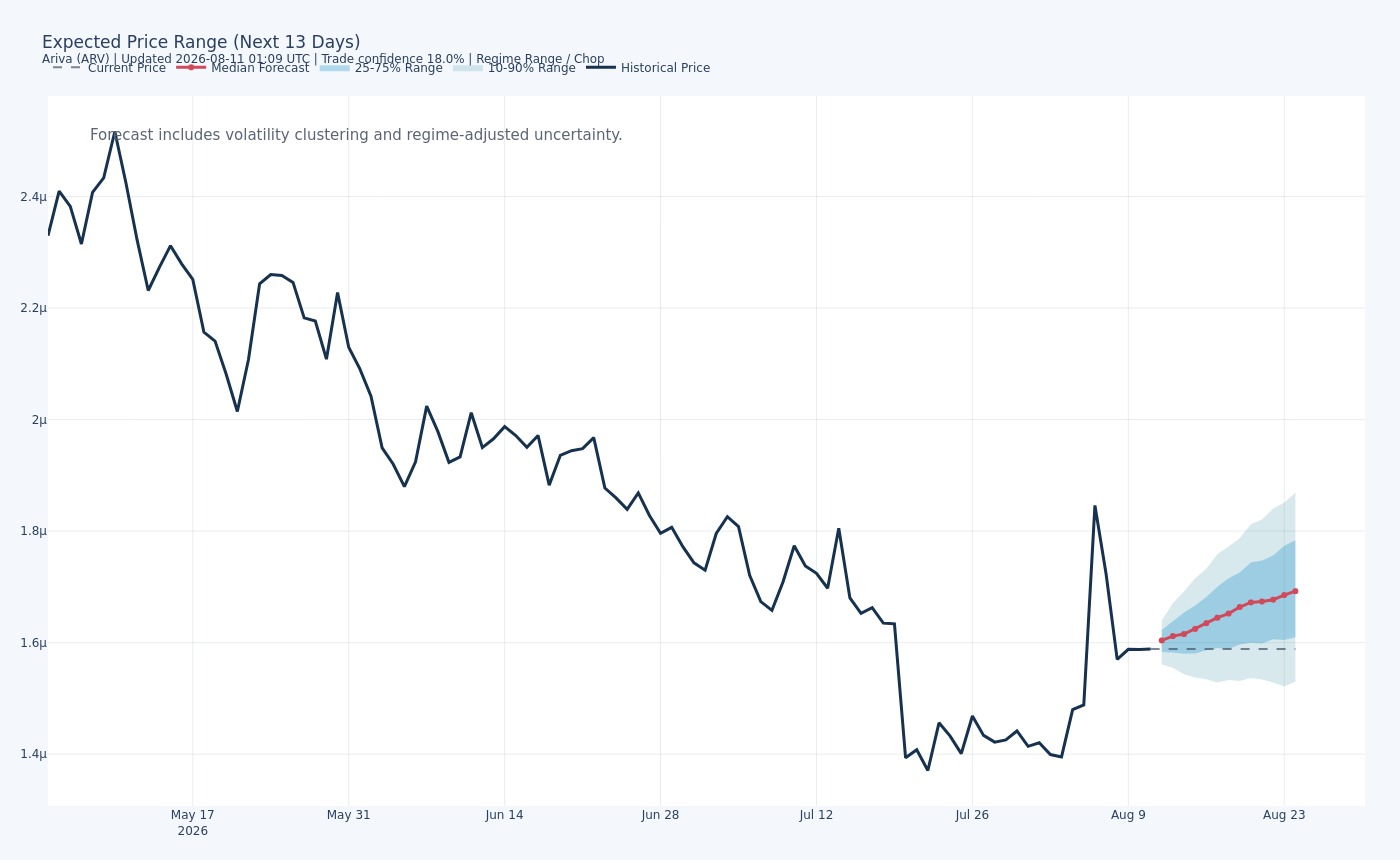 Ariva price forecast next 13 days with confidence range and prediction bands