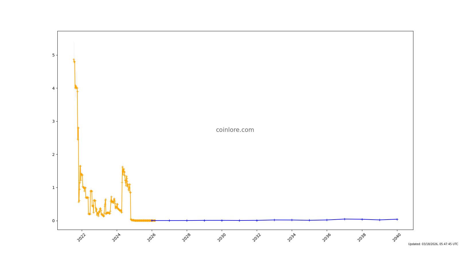 Predicción del precio de Arix a largo plazo