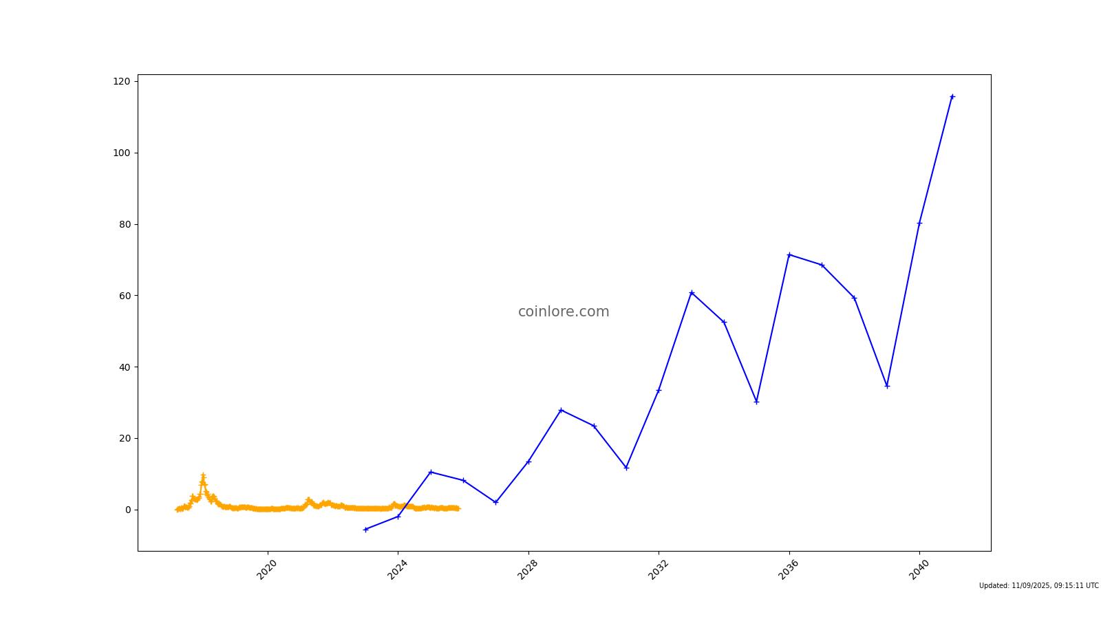 Ark price prediction long-term