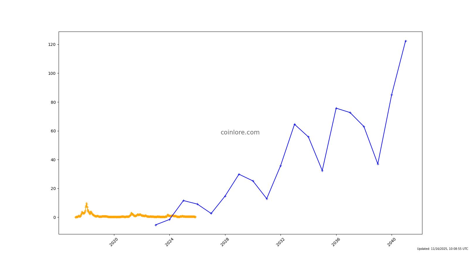 Ark price prediction long-term