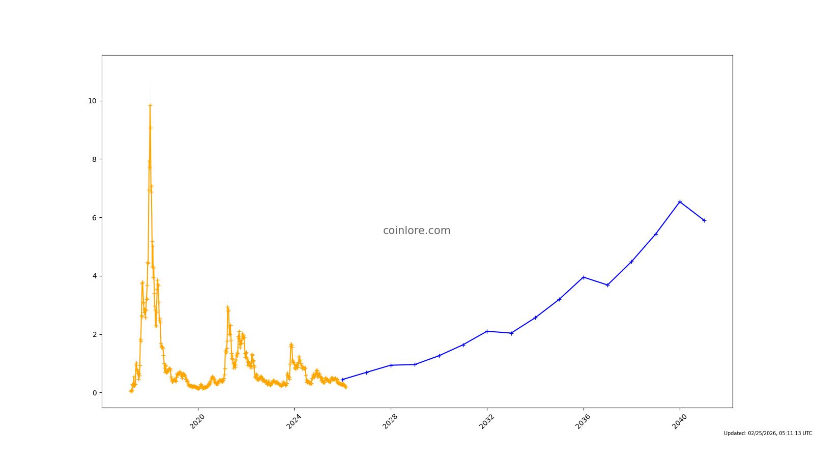 Ark uzun vadeli fiyat tahmini