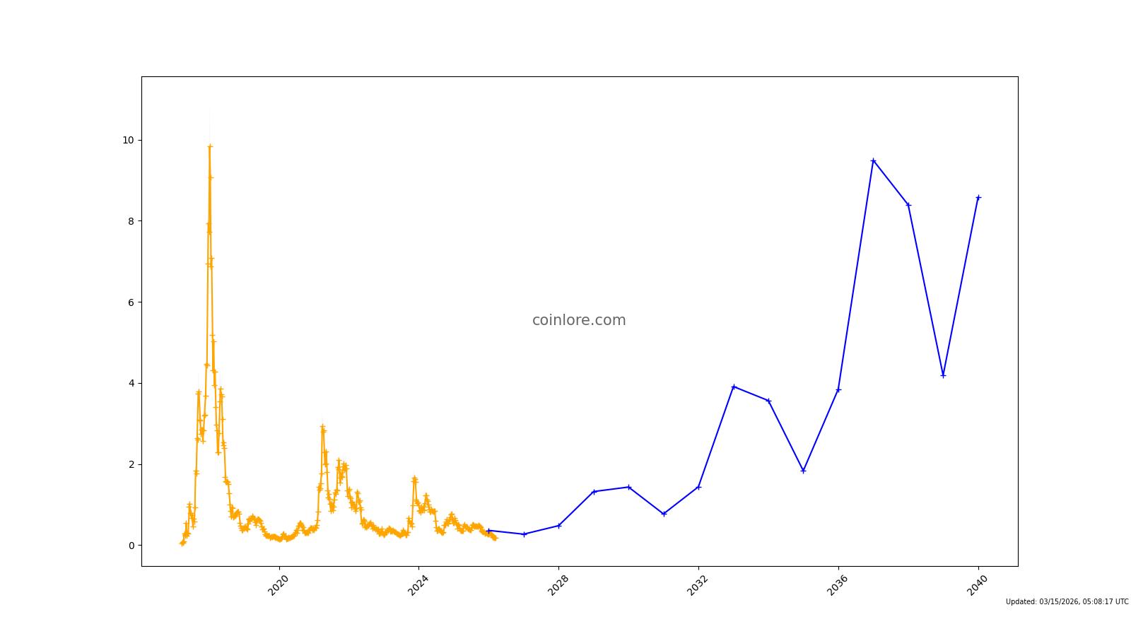 Predicción del precio de Ark a largo plazo