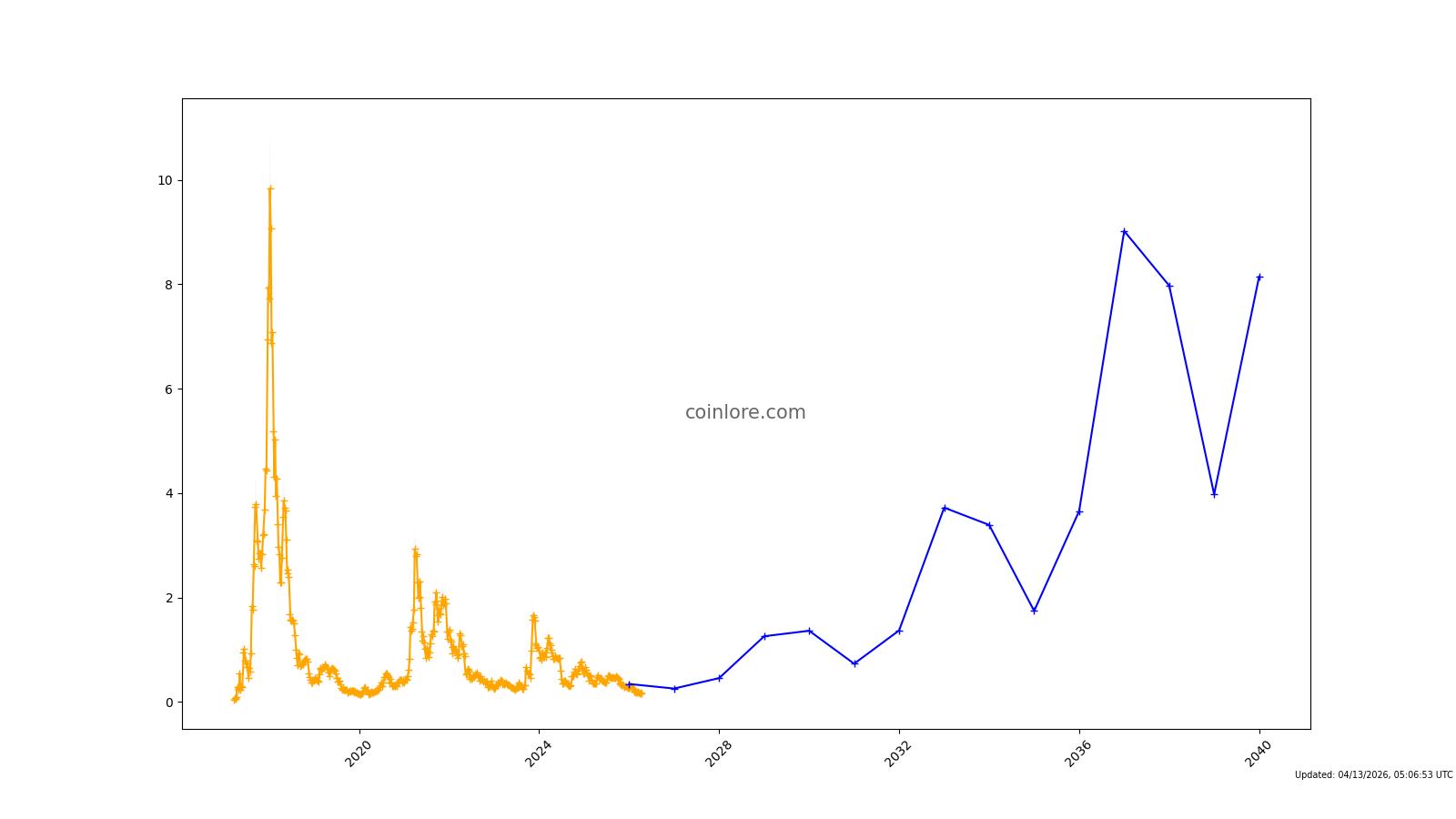 Ark uzun vadeli fiyat tahmini