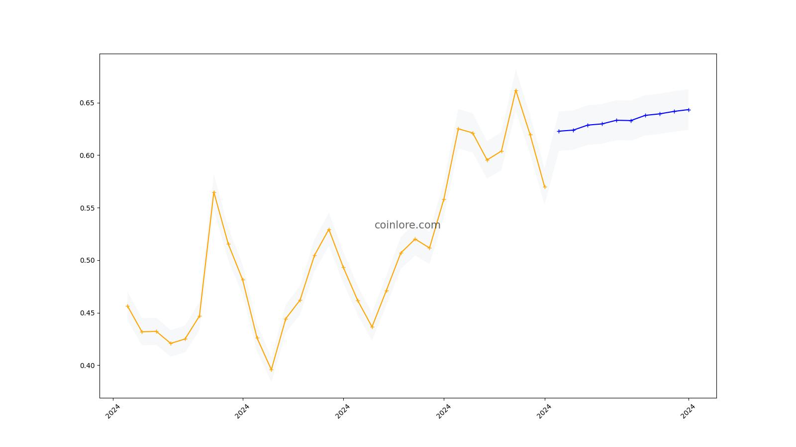 Ark Price prediction Short Long Forecast CoinLore