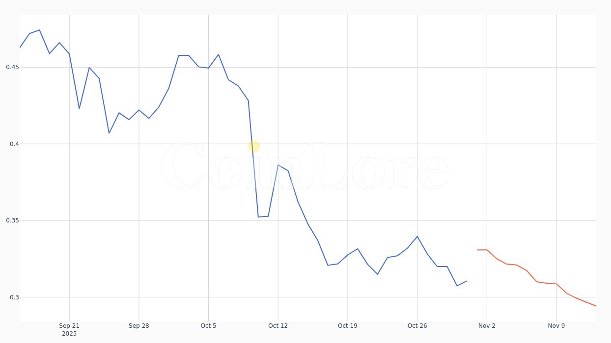 Predicción del precio a corto plazo de Ark