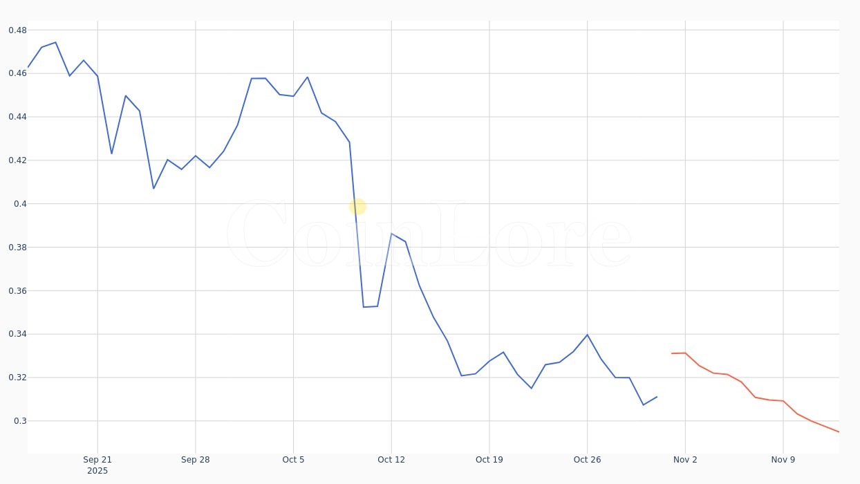 Ark kurzfristige Kurs prognose