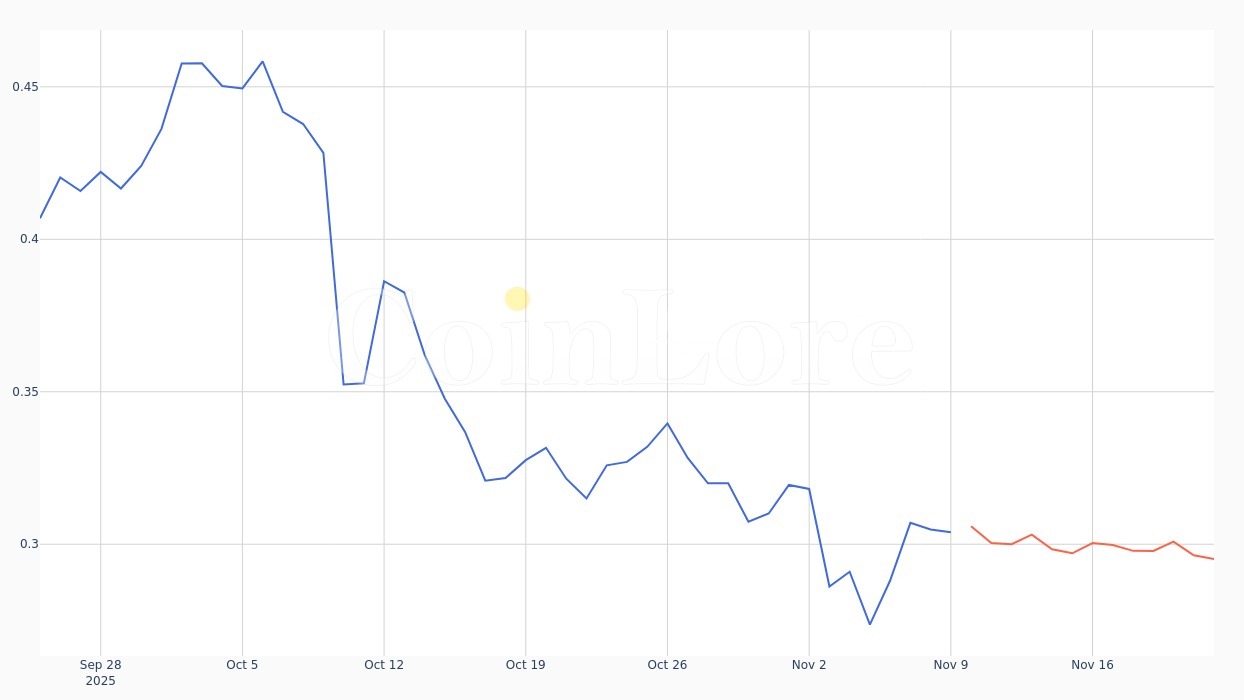 Ark short-term price prediction
