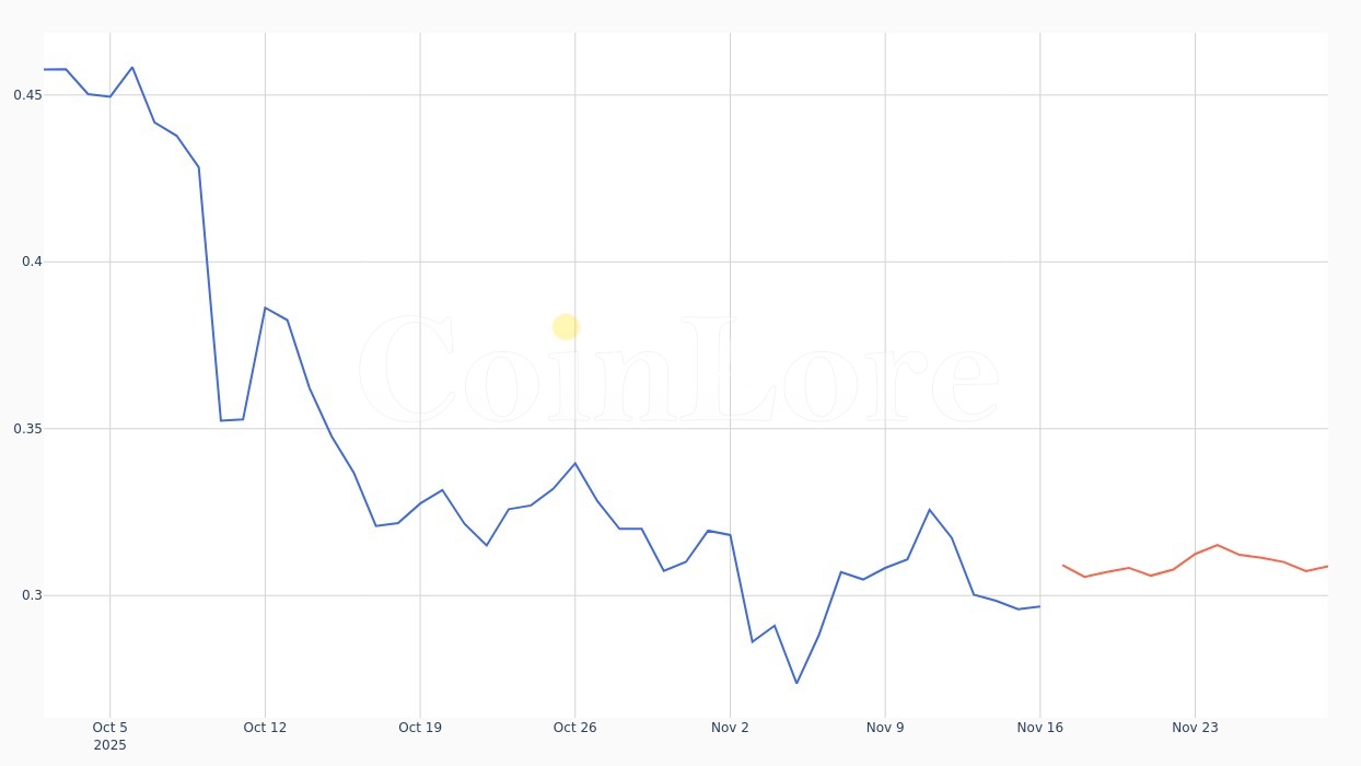 Ark short-term price prediction