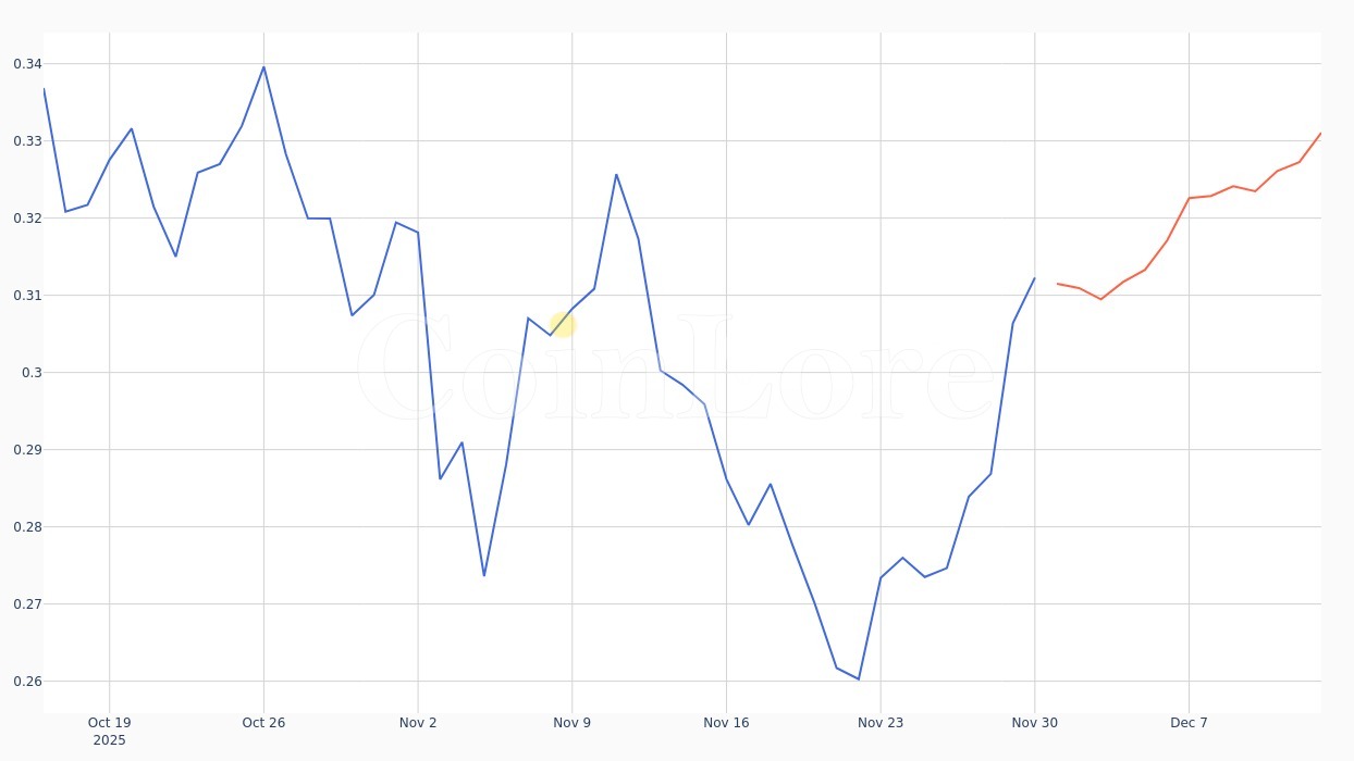 Ark short-term price prediction