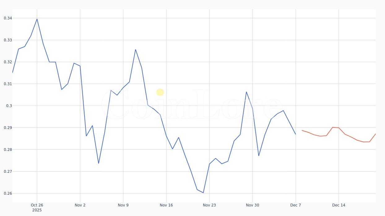 Ark short-term price prediction