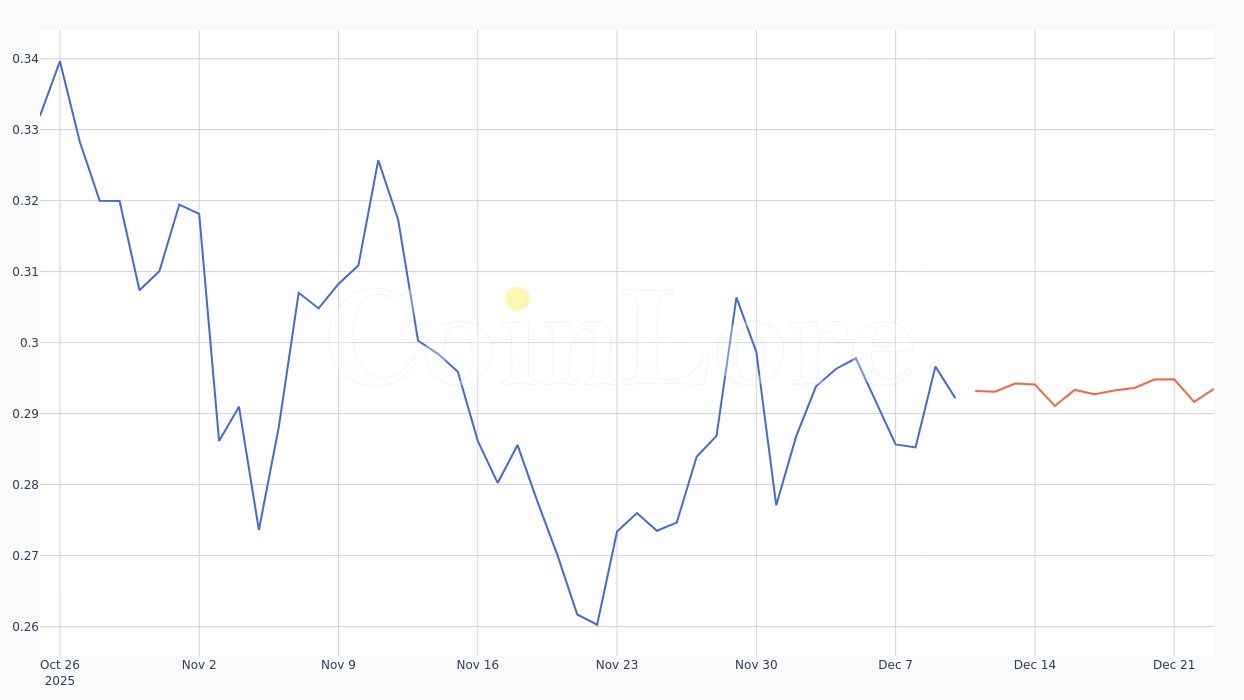 Ark short-term price prediction