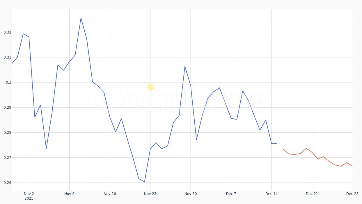 Predicción del precio a corto plazo de Ark