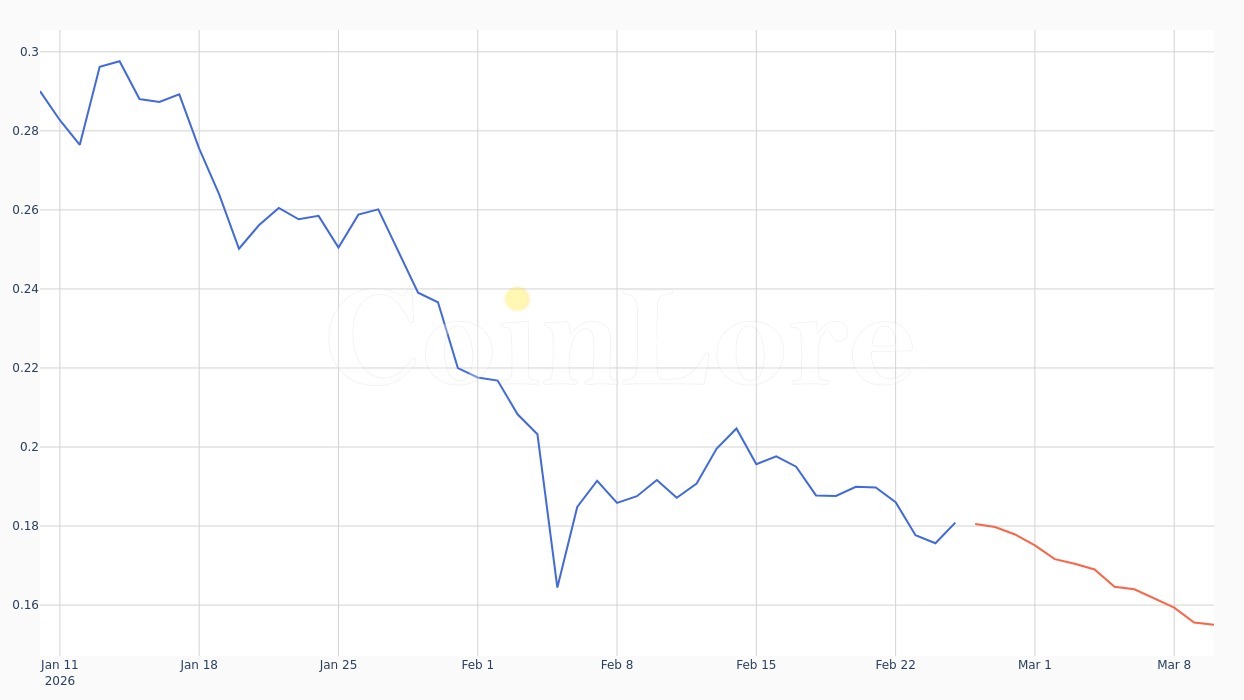 Ark kısa vadeli fiyat tahmini
