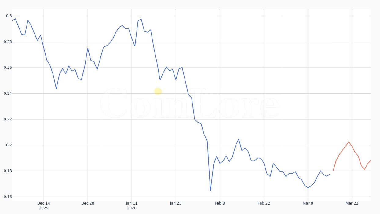 Predicción del precio a corto plazo de Ark