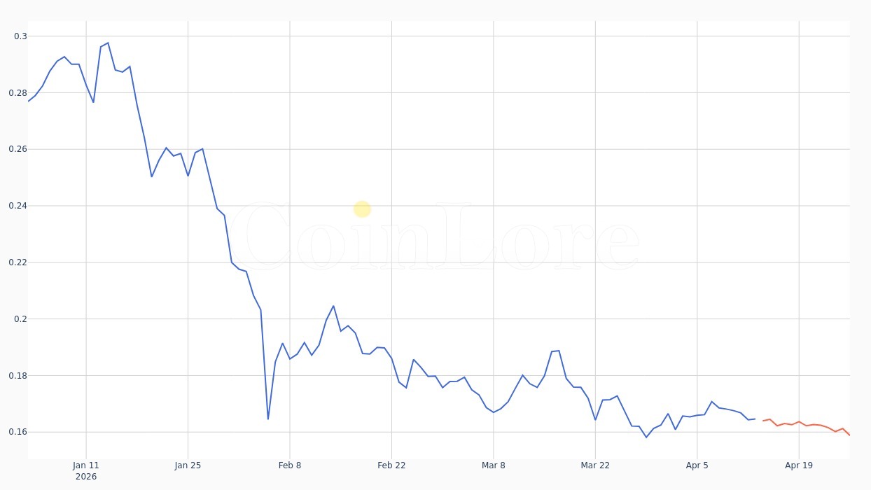 Ark kısa vadeli fiyat tahmini