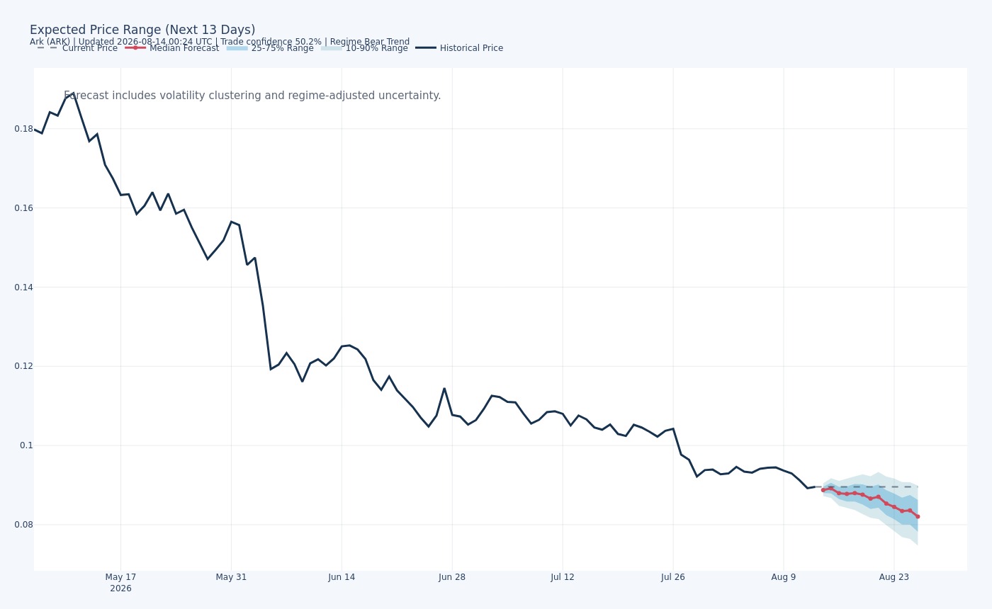 Ark price forecast next 13 days with confidence range and prediction bands