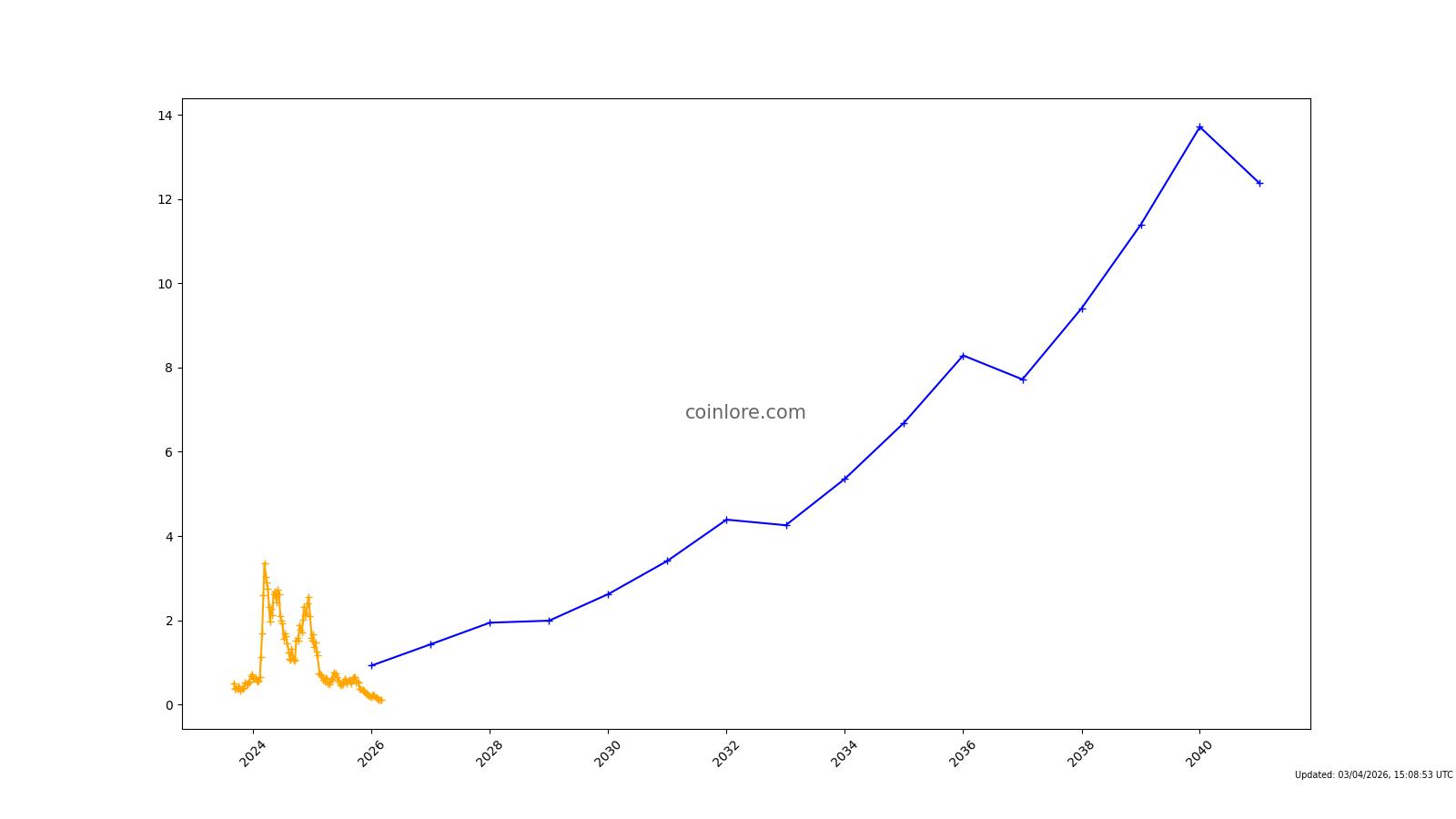 Arkham долгосрочные прогноз курса