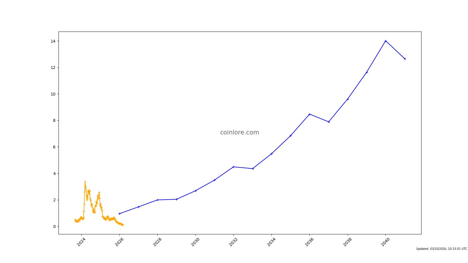 Arkham долгосрочные прогноз курса