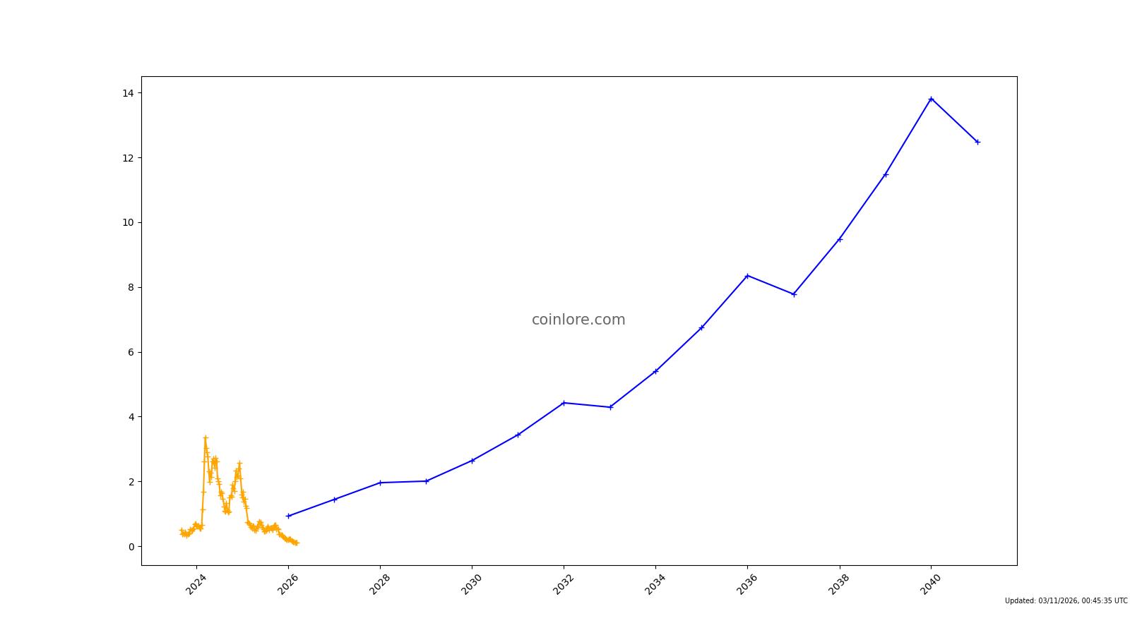 Arkham долгосрочные прогноз курса