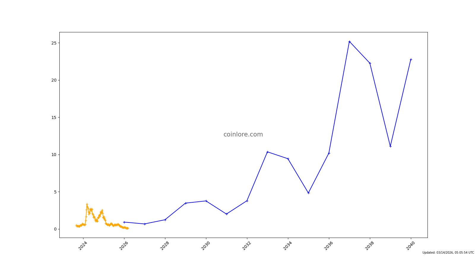 Predicción del precio de Arkham a largo plazo
