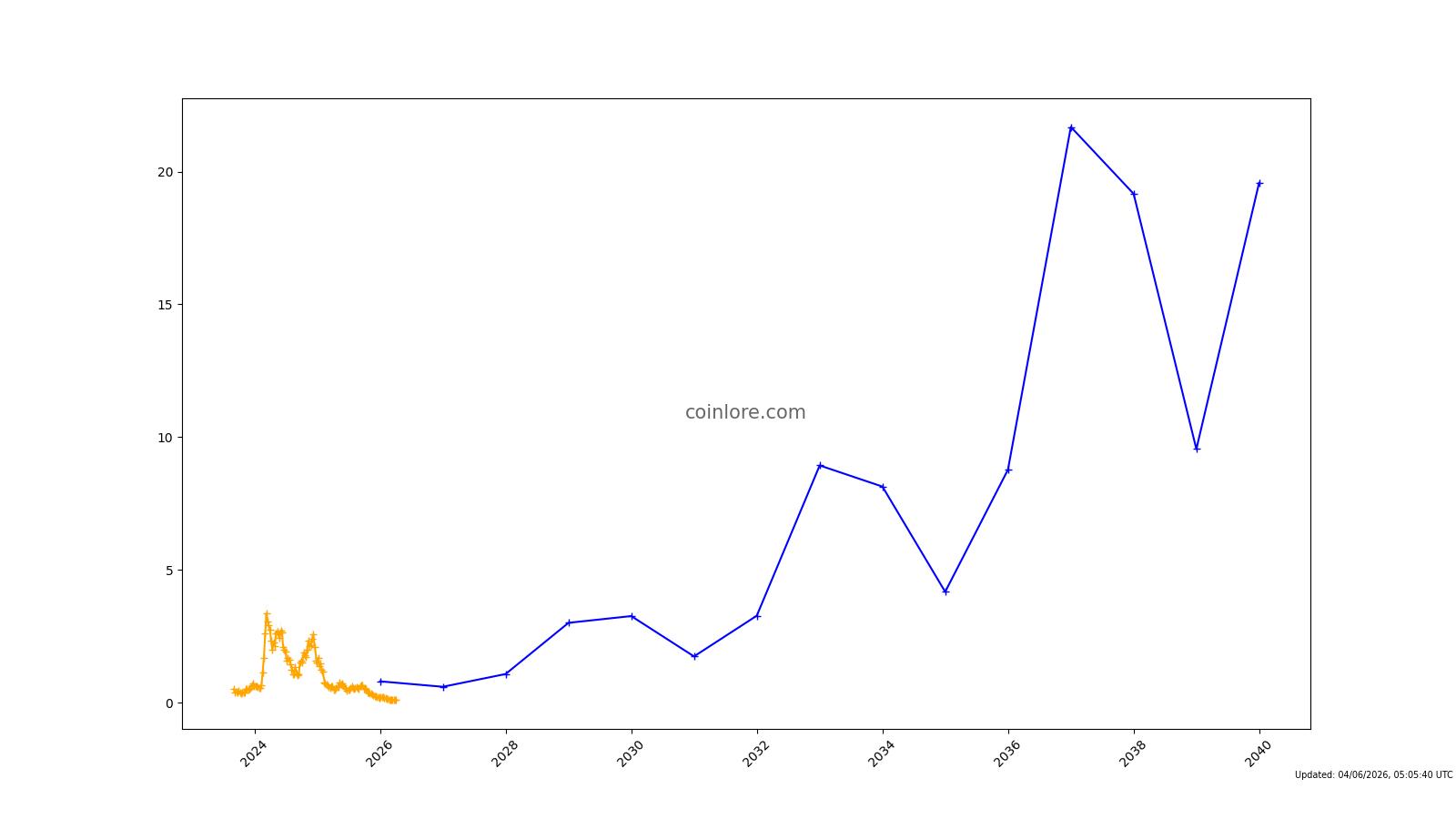 Arkham долгосрочные прогноз курса