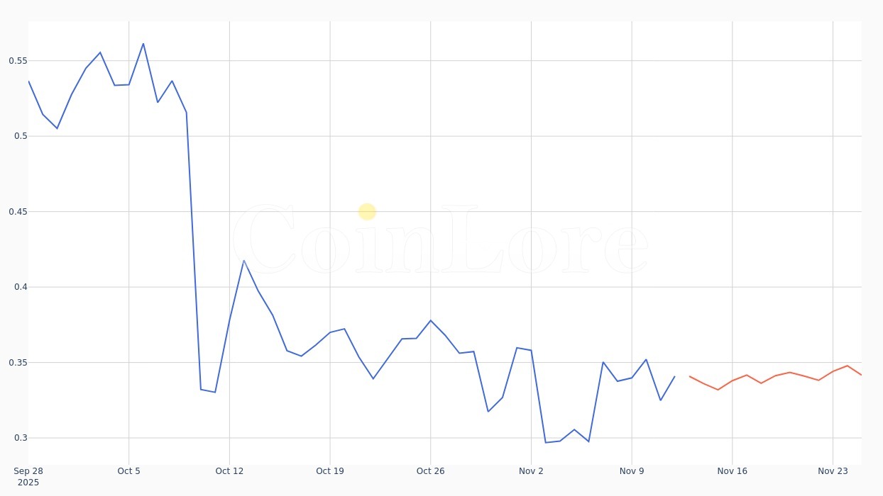 Arkham краткосрочный прогноз курса