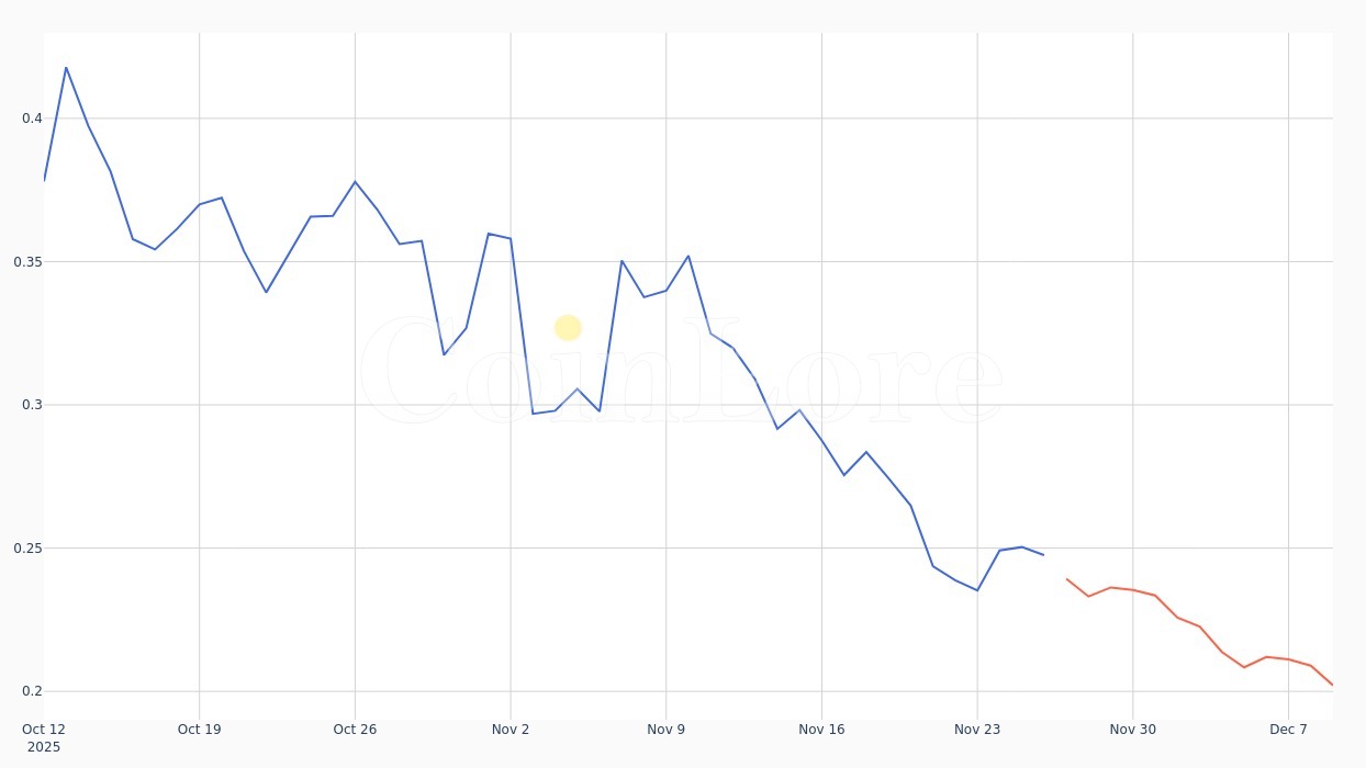 Arkham краткосрочный прогноз курса