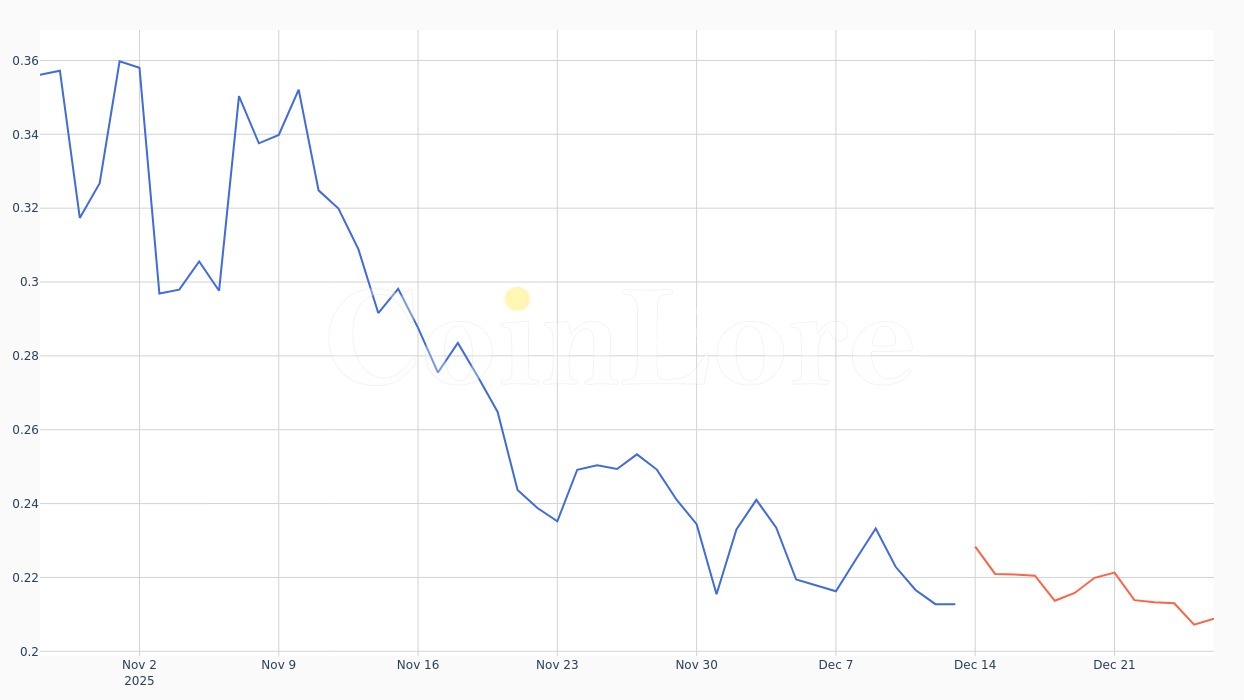 Arkham kurzfristige Kurs prognose