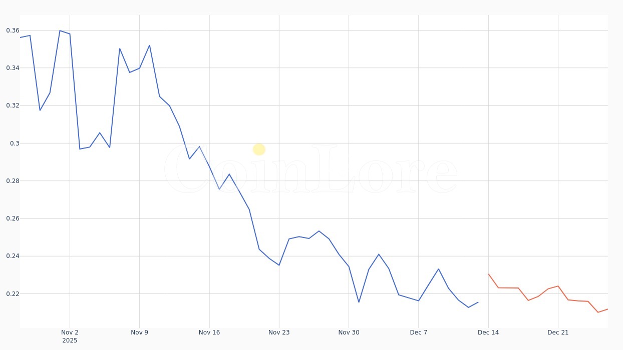 Arkham kısa vadeli fiyat tahmini