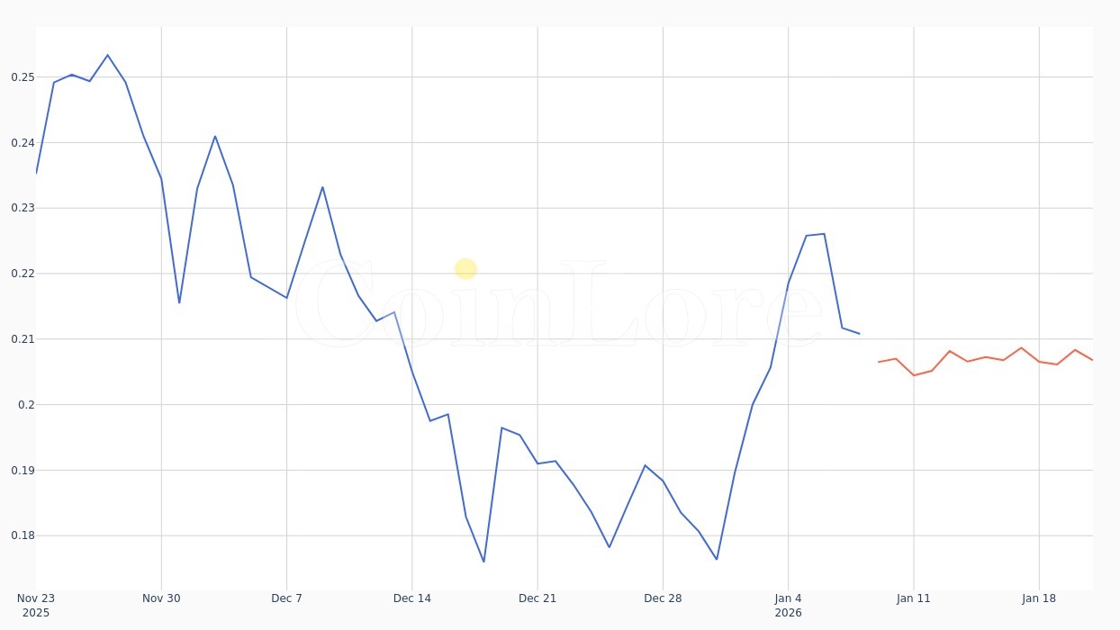 Arkham краткосрочный прогноз курса