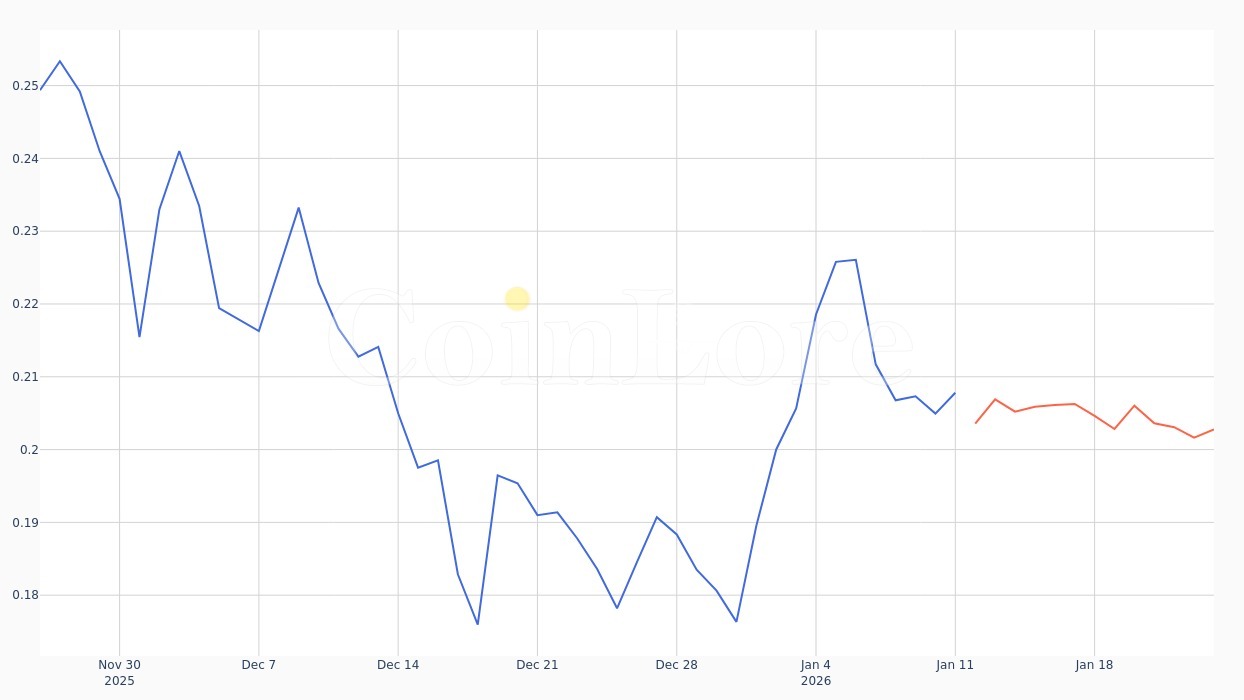 Arkham краткосрочный прогноз курса