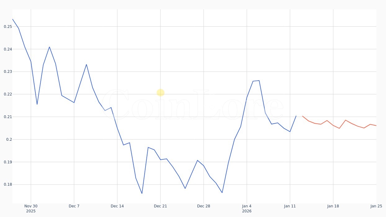 Arkham краткосрочный прогноз курса