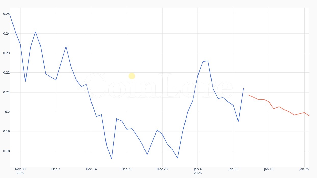 Arkham краткосрочный прогноз курса