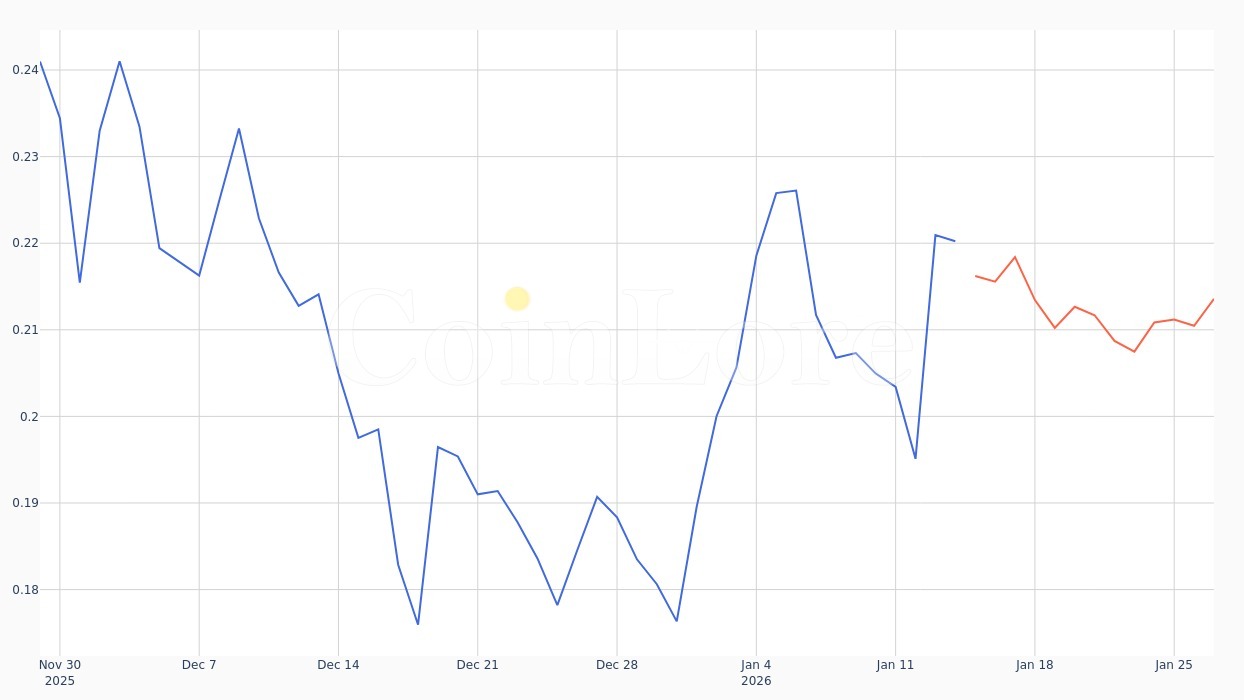Arkham краткосрочный прогноз курса
