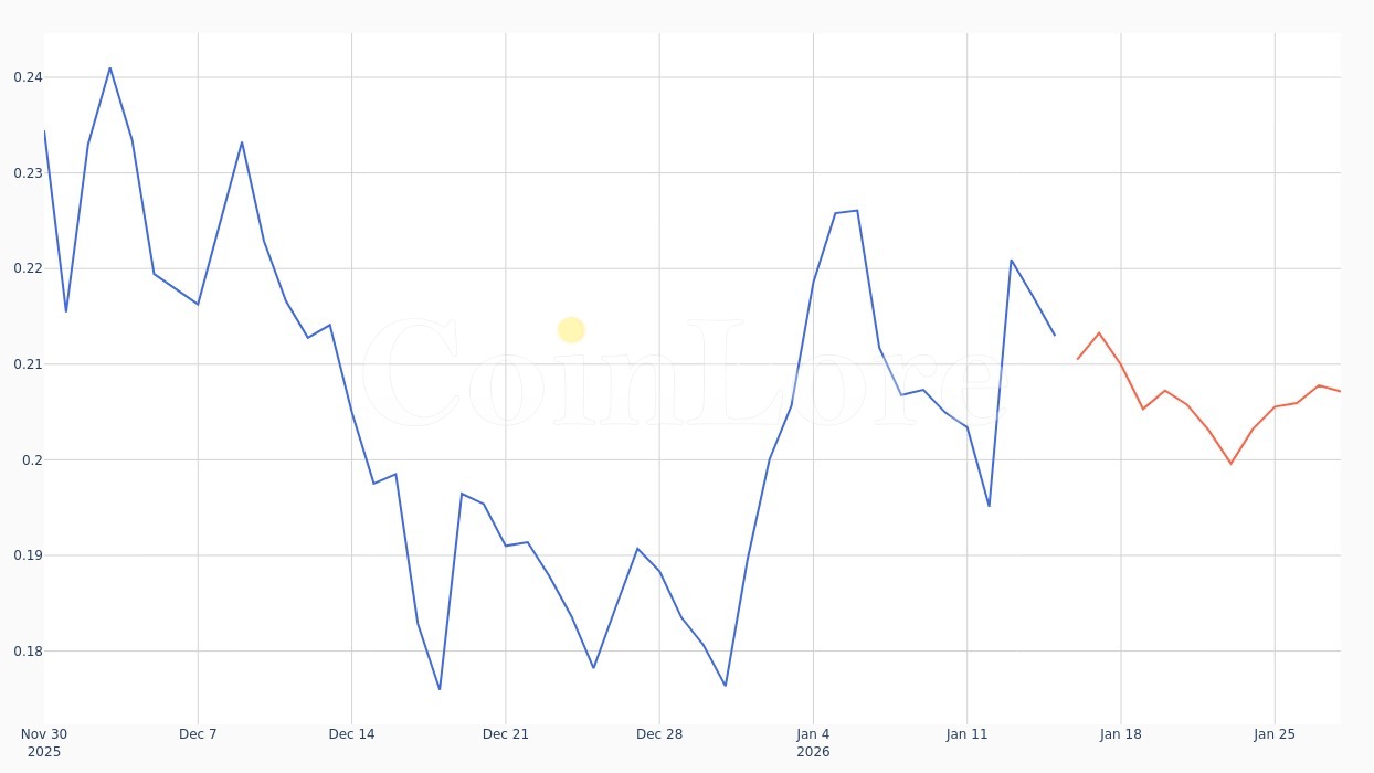 Arkham краткосрочный прогноз курса