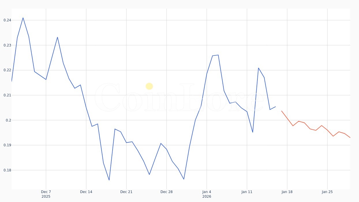 Arkham краткосрочный прогноз курса
