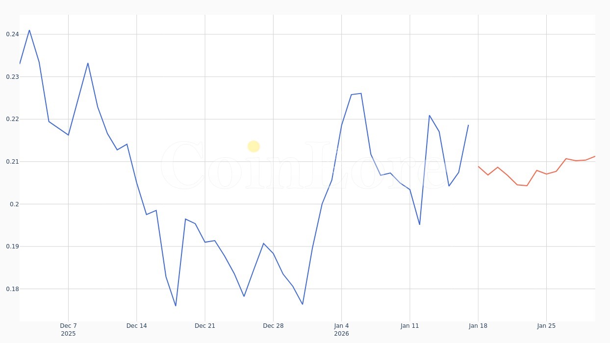 Arkham краткосрочный прогноз курса