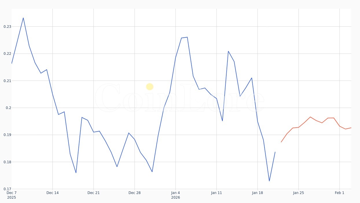 Arkham краткосрочный прогноз курса