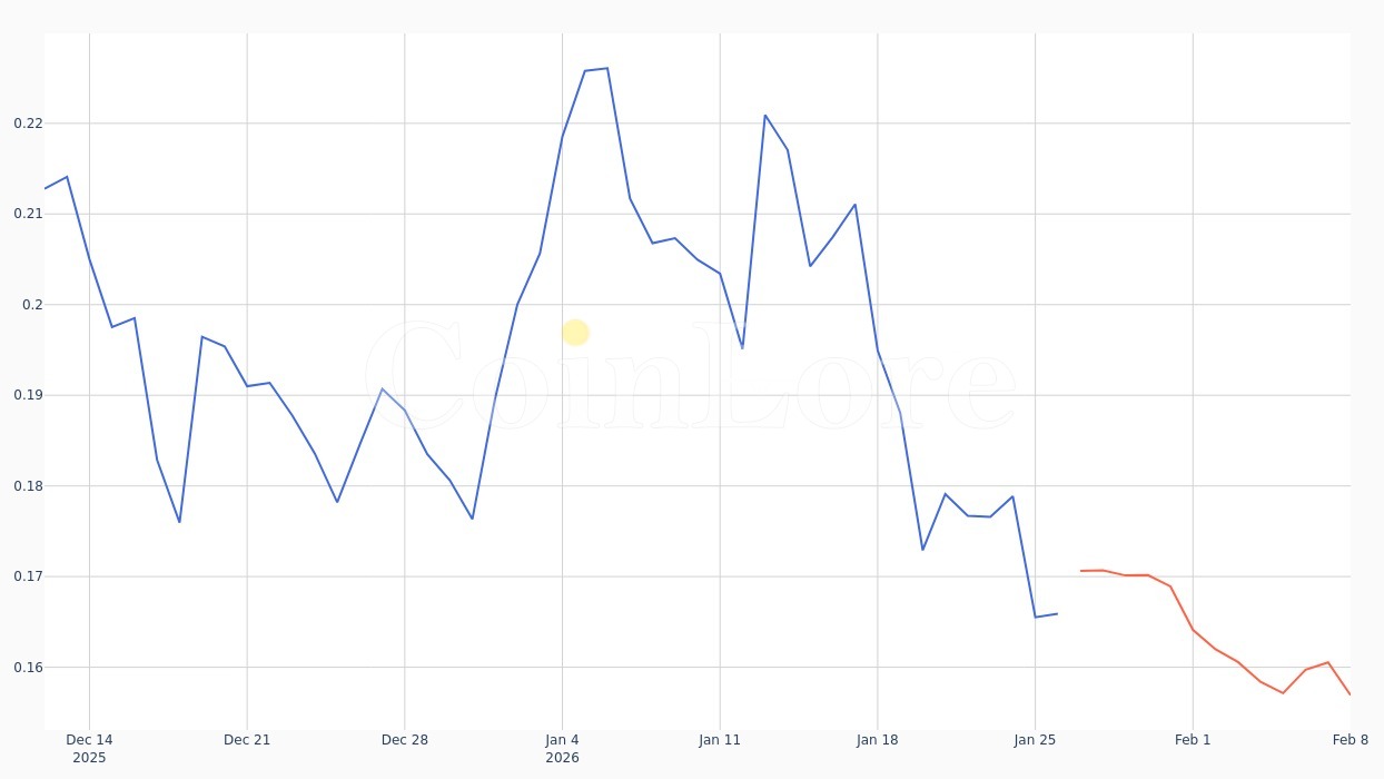 Arkham краткосрочный прогноз курса