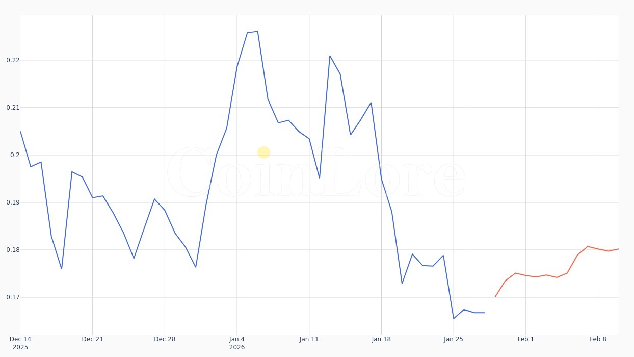 Predicción del precio a corto plazo de Arkham