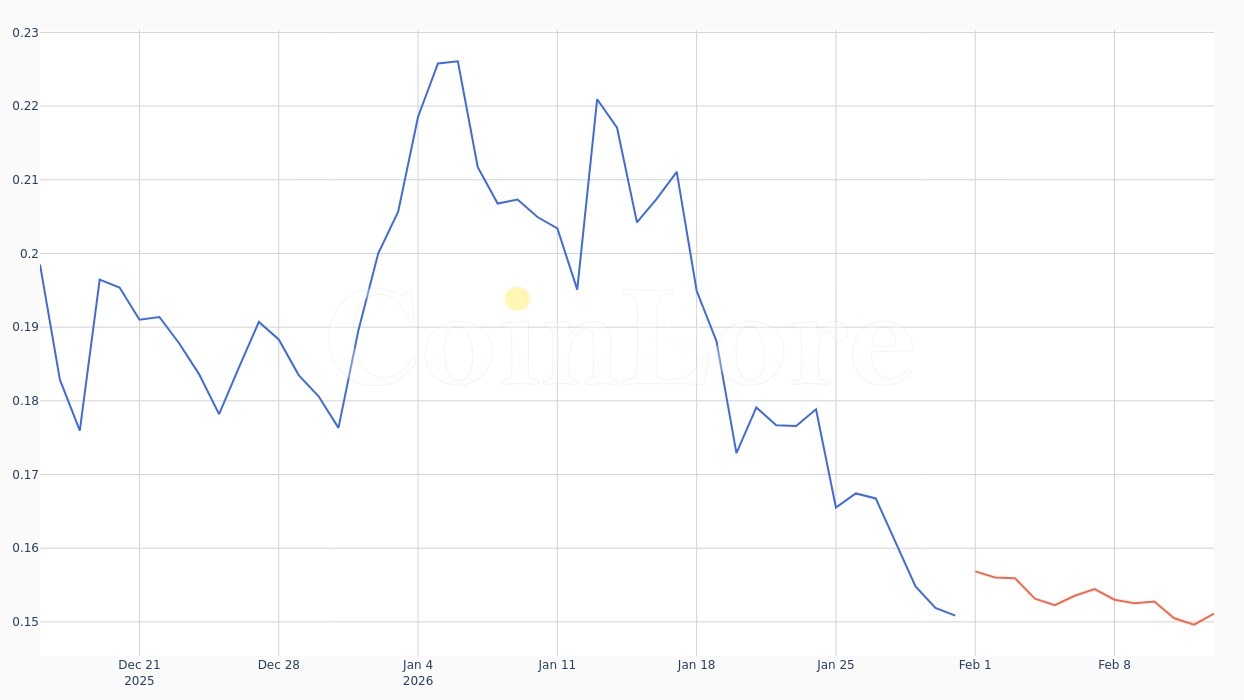 Arkham краткосрочный прогноз курса
