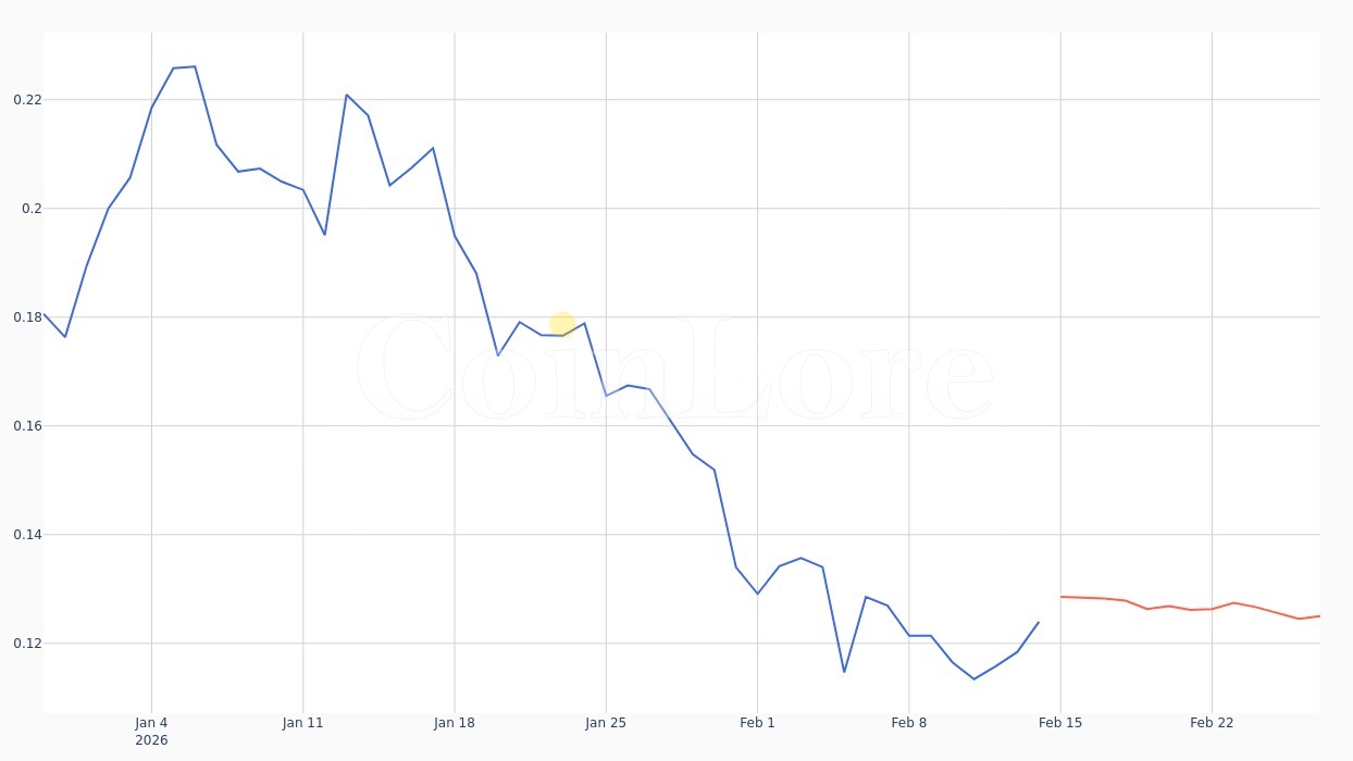 Arkham краткосрочный прогноз курса