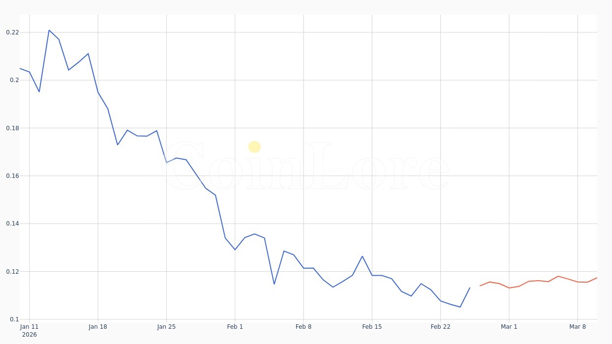 Arkham краткосрочный прогноз курса