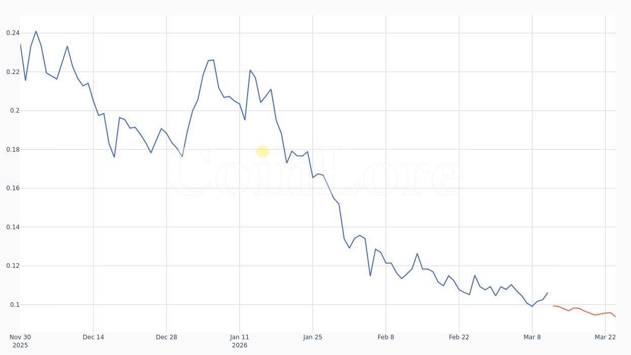 Arkham краткосрочный прогноз курса
